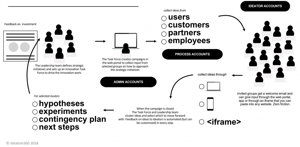 Ideation360 - Innovation Idea Management | Innoverce365